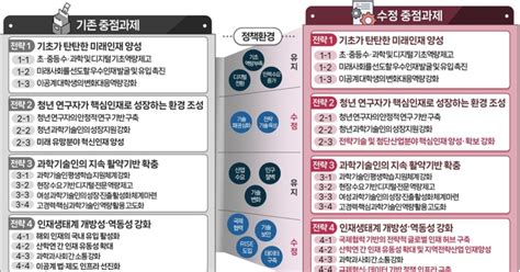 올해 과학기술 인재 육성·지원에 7조8319억원 투자…전년 대비 1500억원 증가