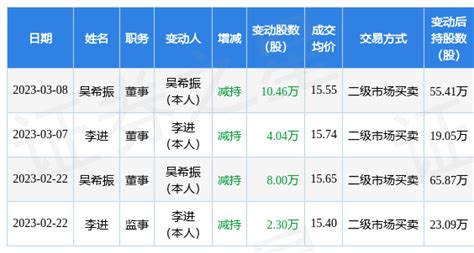 羚锐制药：3月7日至3月8日公司高管吴希振、李进减持公司股份合计145万股数据指标融资融券