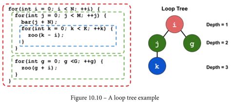 Llvm Loop