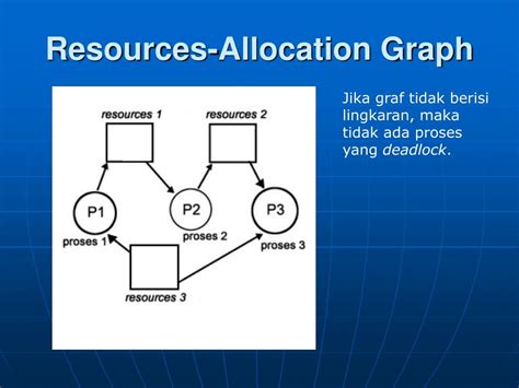 Ppt Sinkronisasi Dan Deadlock Powerpoint Presentation Free Download