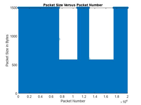 Networktrafficftp Ftp Application Traffic Pattern Generator Matlab