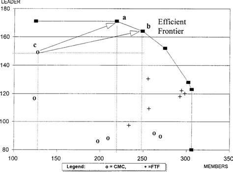 The Theoretical Efficient Frontier And Experimental Results Download Scientific Diagram