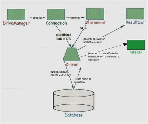 java code house different jdbc operations select insert update delete