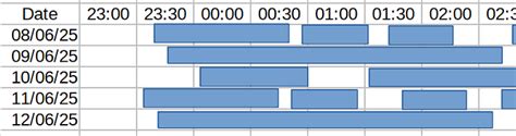 How To Create A Time Based Bar Chart In Libreoffice Calc Similar To A