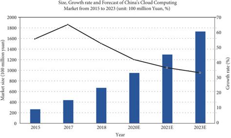 2015 2023 China Cloud Computing Market Size And Growth Rate And