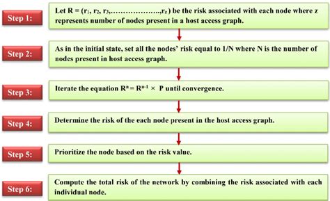 flow chart to compute risk of overall network download scientific