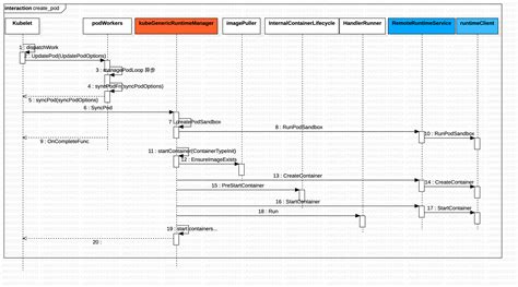 Kubernetes源码分析——kubelet 李乾坤的博客