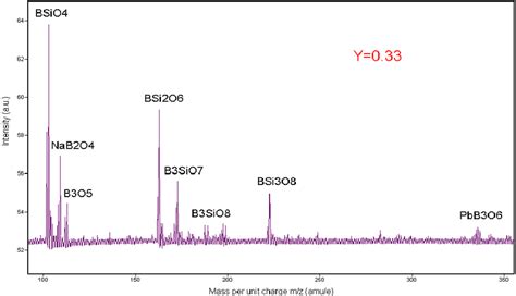 The Negative Ion Mass Spectrum For The Sodium Doped Lead Borosilicate