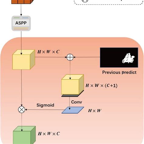 Attention Maps Generated By The Spatial Constraint Module Download