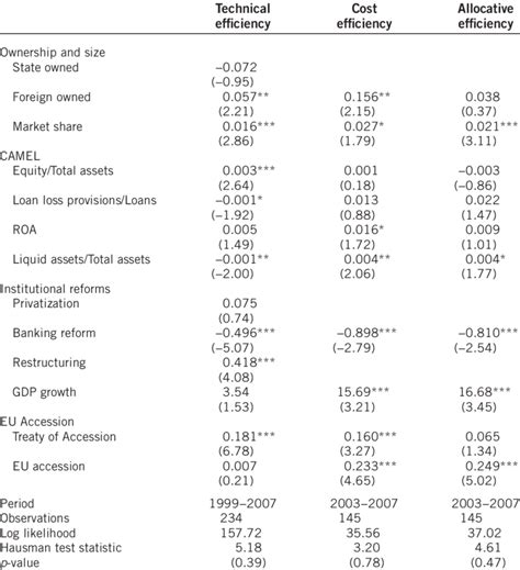 Results Of The Tobit Regression Analysis Of Efficiency Determinants