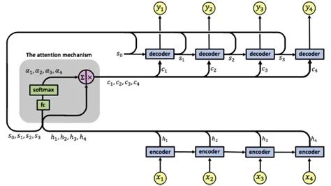 Machine Learning Mismatch Between Computational Complexity Of Additive Attention And Rnn Cell