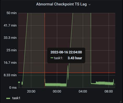 Br Log Backup Checkpoint Lag Abnormal When There Is Long Duration