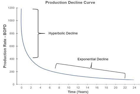 Oil And Gas Decline Curves