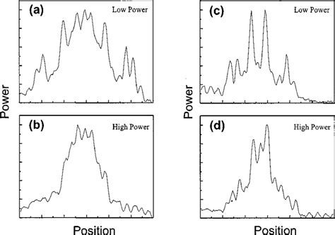 wide excitation by power splitting output profiles of a and b