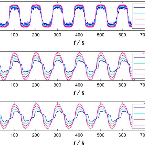 Output Signals Of The Three Systems A CTSR B PTSR C PTTSR Download Scientific Diagram