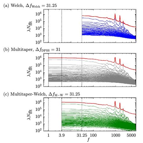 Instantaneous Flow Field Visualizations A Fluctuating Pressure Of The Download Scientific