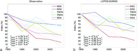 A Observed And B Modelled Annual Average Concentrations Of So 2 Download Scientific