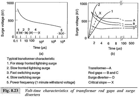 Insulation Coordination In High Voltage Requirements Of Protective