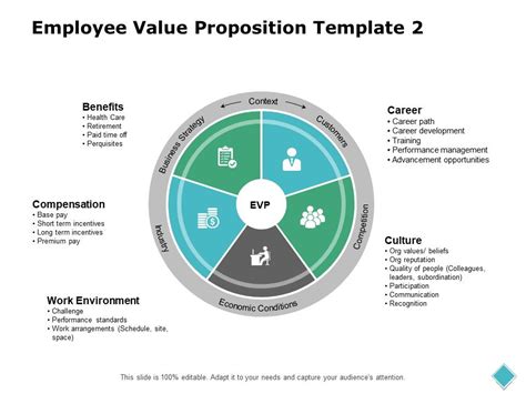 Employee Value Proposition Training Ppt Powerpoint Presentation