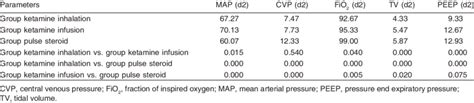 Ventilator And Circulatory Parameters On Day 2 Download Scientific