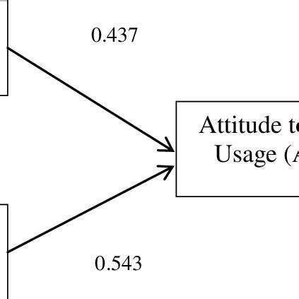 Research Result Task Technology Fit Model Download Scientific Diagram