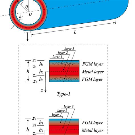 Sandwich Cylindrical Shells Where Fgm Surface Layers Are With Or Download Scientific Diagram