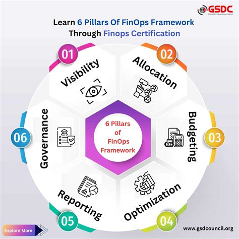 Learn 6 Pillars Of Finops Framework Through Finops Certified