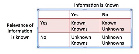 Politics And Project Managers Project Managers And Risk Rumsfeld Matrix