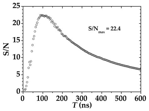 27 Sn For A Multi Mode Thermal State As A Function Of The Integration