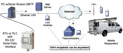 Serial Stream Smtp