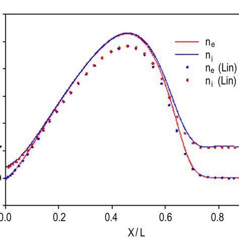 Comparison Between The Spatial Distributions Of The Electron And Ion