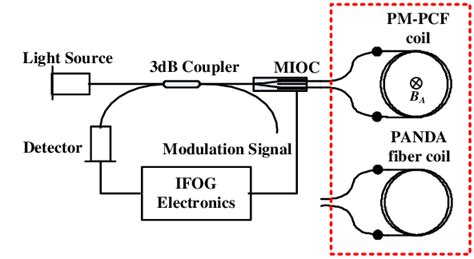Scheme Is Used In The Test The Biased Modulated Signal Is Measured By