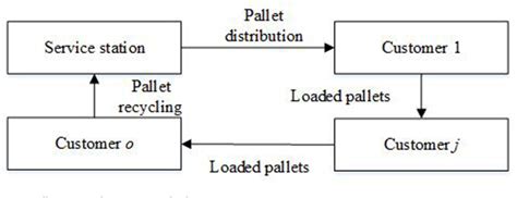 Figure 3 From An Optimization Model For Fleet Sizing And Empty Pallet Allocation Considering Co2
