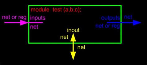 Verilog Ports Part 7 Of Our Verilog Journey