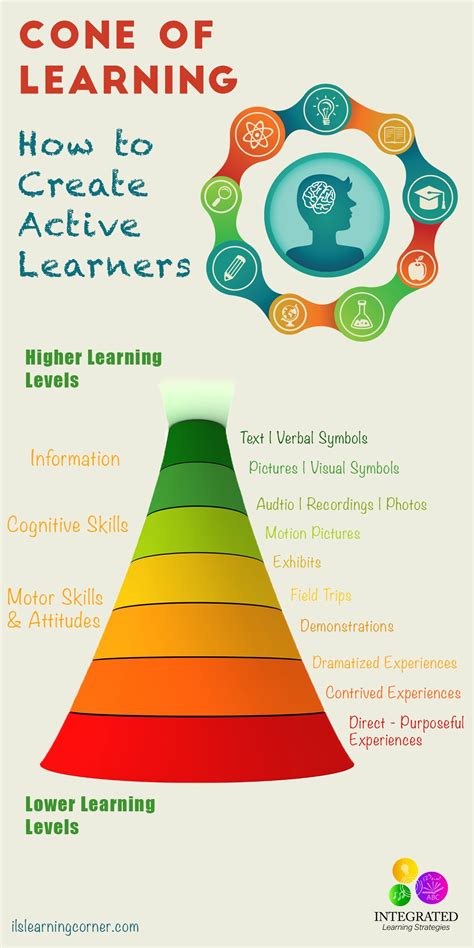 CONE OF LEARNING Creating Active Learners Through Sensory Integration