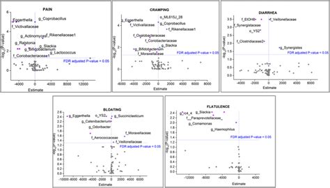 Volcano Plots Showing The Log P Value X Axis Versus Estimate Download Scientific