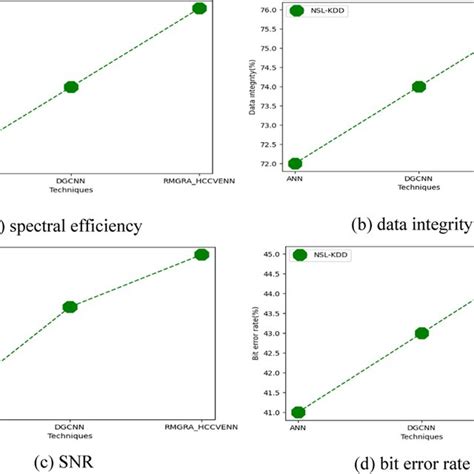a d analysis for nsl kdd dataset in terms of a spectral efficiency b
