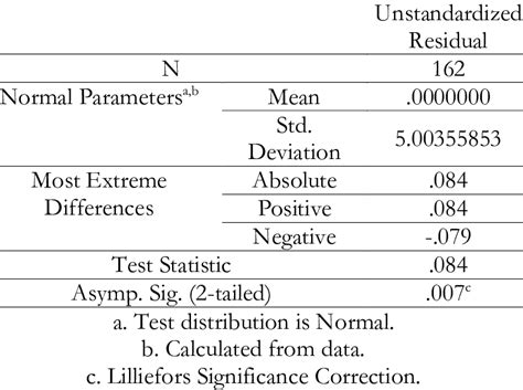 Normality Test Result One Sample Kolmogorov Smirnov Test Download Scientific Diagram