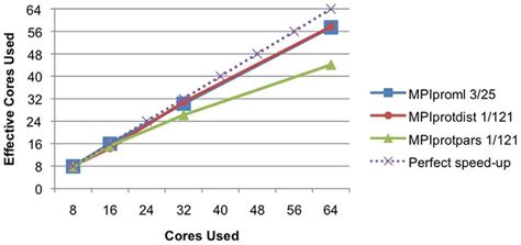 Speed Up Of Parallel Bootstrapped Phylogeny Calculations Speedup Of
