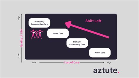 Shifting The Paradigm Moving Towards Proactive And Preventive Healthcare — Aztute
