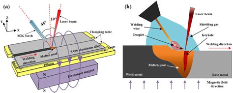 An Illustration Of Laser Mig Hybrid Welding Assisted By Permanent