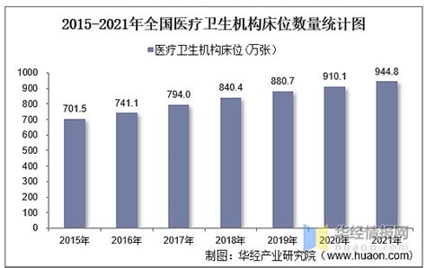 2021年全国医疗卫生机构数量、卫生人员数量及卫生总费用统计分析 一、2021年末全国医疗卫生机构总数华经产业研究院数据显示：2021年末全国