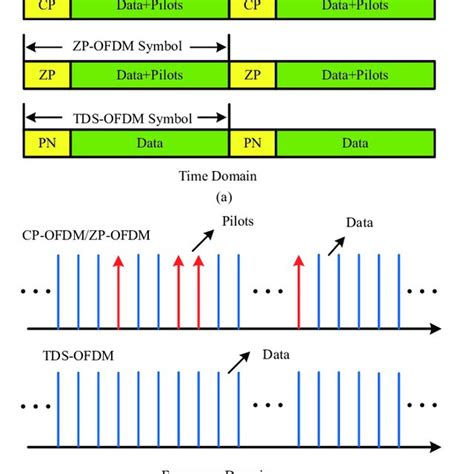 Received Signal Frame Structure A Conventional Tds Ofdm B