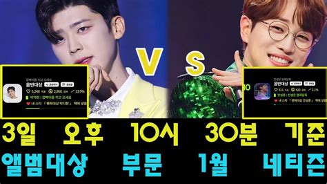3일 오후 10시 30분 기준 앨범대상 부문 1월 네티즌 차트에서 가수 박지현과 가수 안성훈의 성적을 비교해 보세요 그 차이가 모두를 놀라게 할까요 Youtube