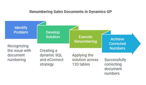 Handling SOP Document Number Chaos A Dynamic SQL Solution