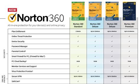 Difference Between Norton Deluxe And Premium Property Real Estate
