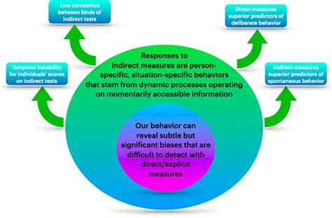 Implicit Bias Measures A Debate Wires Cognitive Science