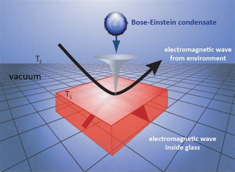 Bouncing Bose Einstein Condensate Measures Tiny Surface Forces Ars Technica