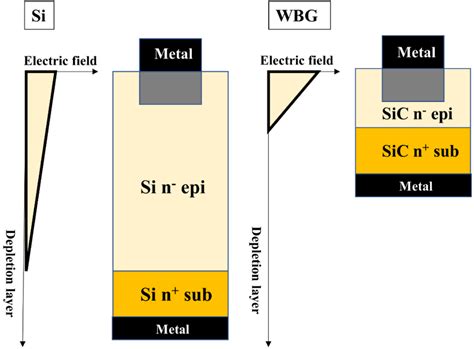 Electric Field Distribution In The Depletion Layer Download Scientific Diagram