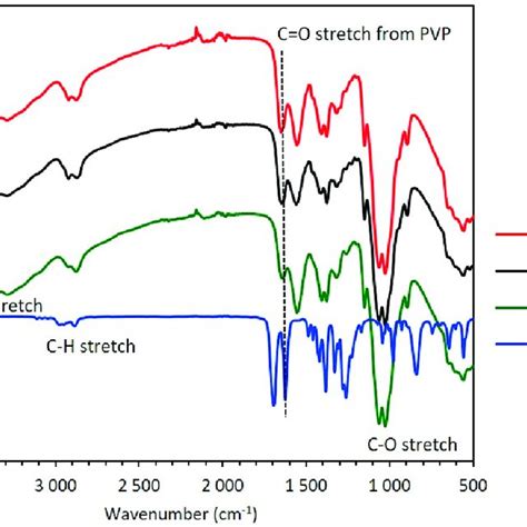 Atr Ftir Spectra Of Pristine N Vinyl 2 Pyrrolidone N Vp Pristine